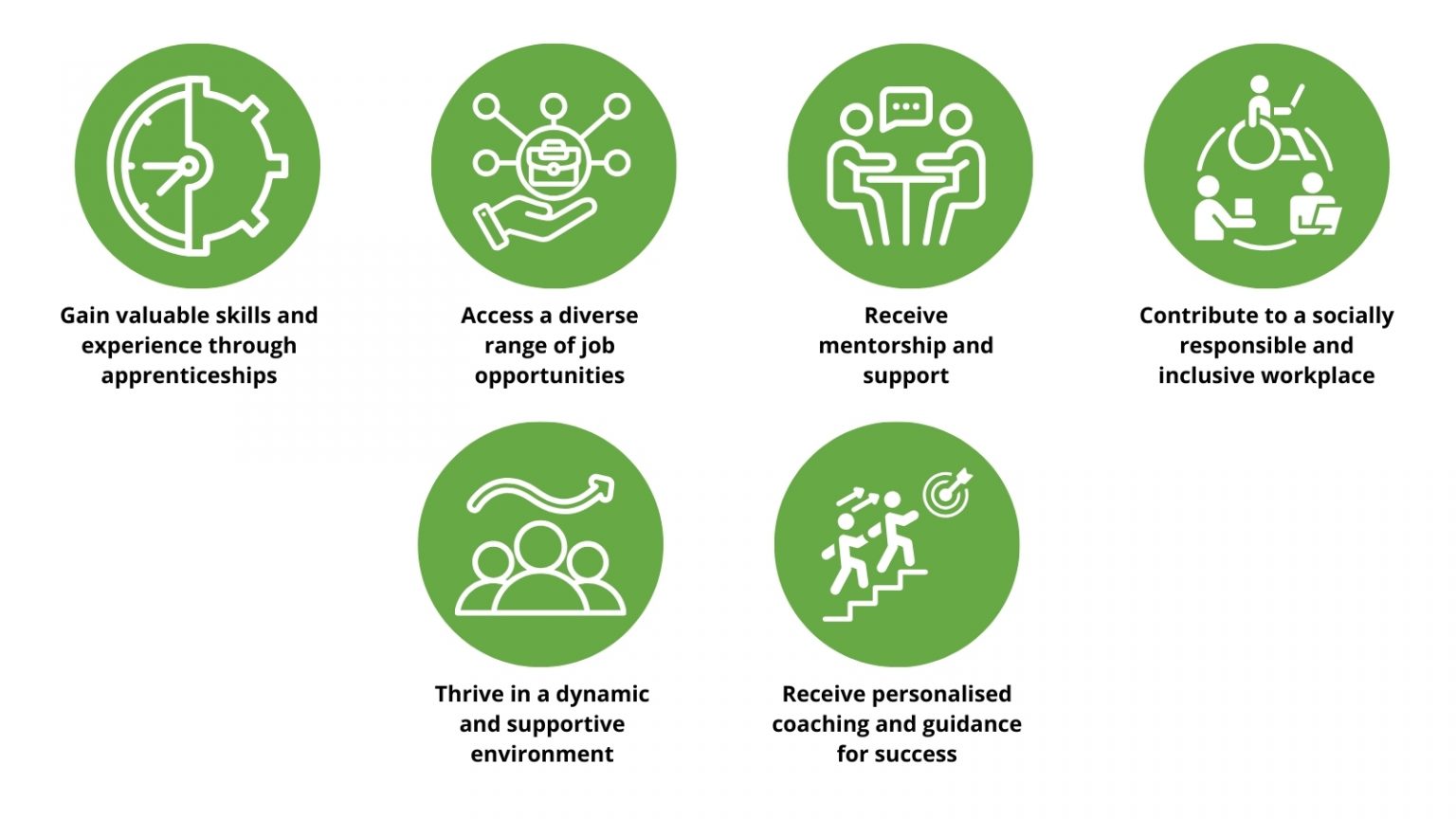 Supported Shared Apprenticeships - ELITE Supported Employment